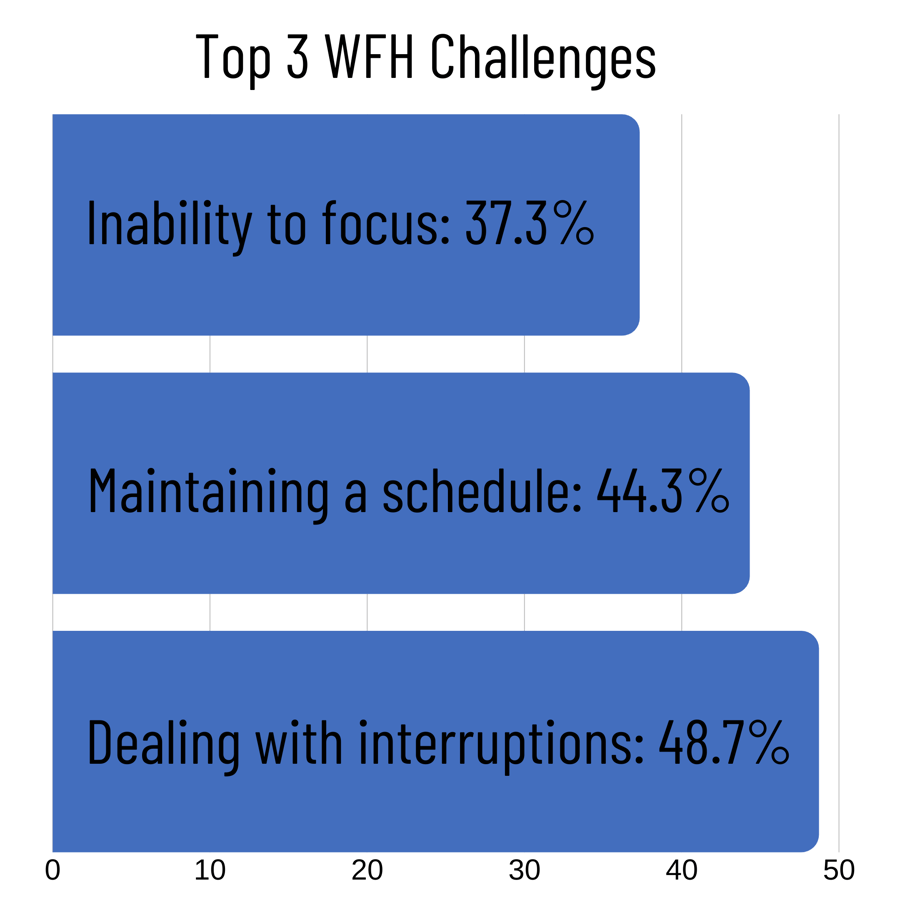 Distracted & Unproductive: New Survey Shows Work From Home Challenges